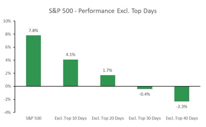 Investing: 6 Ways Time In The Market beats Timing the Market
